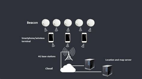Bluetooth Long Range Beacon Card Waterproof Ble Ibeacon Beacon Tag With Accelerometer Buy
