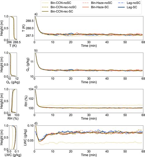 Time Series Of Domainaveraged A Temperature B Water Vapor Mixing