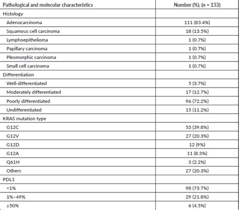 Clinical Characteristics Outcomes And Prognostic Factors In Kras Mutant Lung Cancers