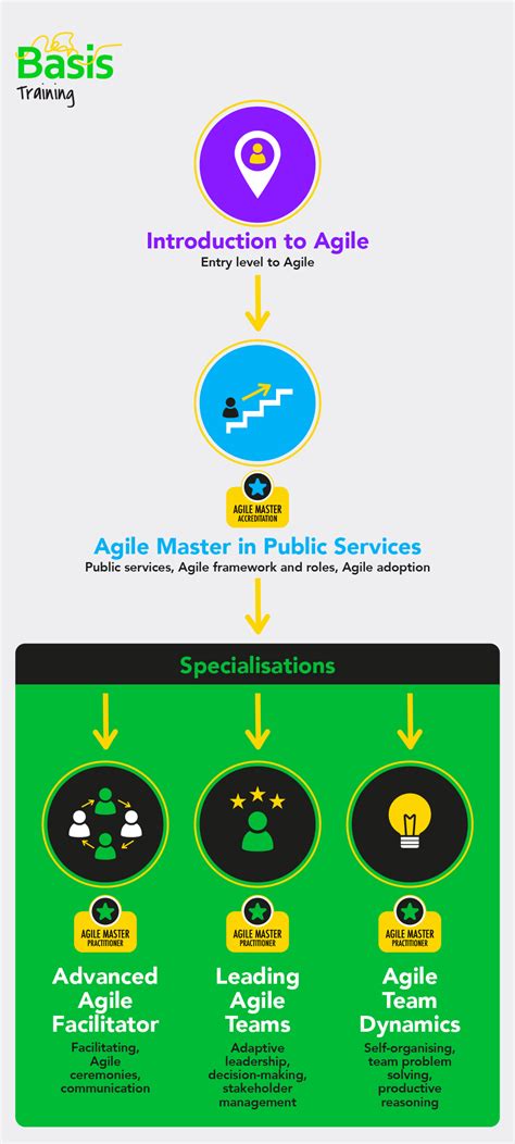 Agile Training Basis Training