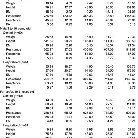 description of variables of interest separated by sex age and group