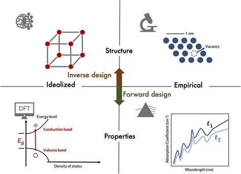 Examples Of Common Forward And Inverse Problems In Materials Science Download Scientific