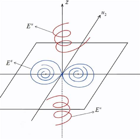 The Geometric Structures Of Stable And Unstable Manifolds Download