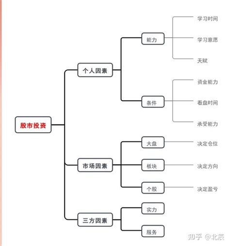 股市投资必胜基础交易理念 知乎