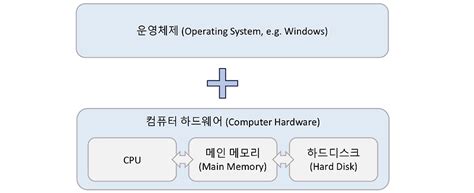 Chapter 01 컴퓨터 구조에 대한 첫 번째 이야기