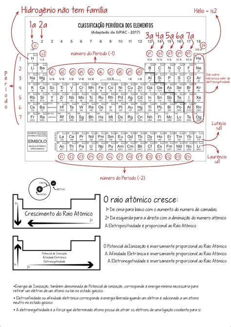 Mapas Mentais Sobre Tabela Periodica Study Maps🍖 Ganhe Dinheiro Real