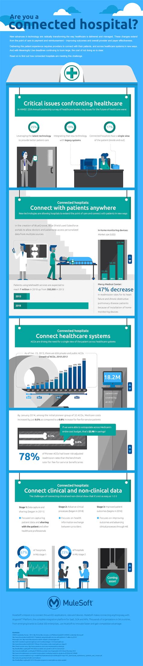 The Future Of Healthcare Mulesoft