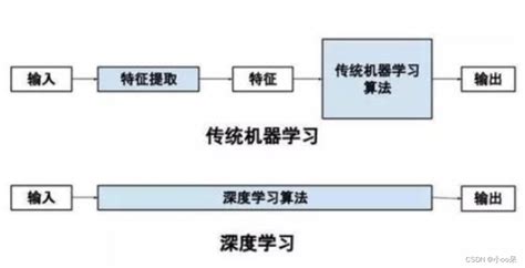 【机器学习300问】19、深度学习和机器学习什么关系？ 机器学习和深度学习什么关系 csdn博客