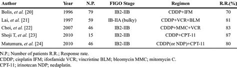 Summary Of Neoadjuvant Chemotherapy With Intravenous For Cervical
