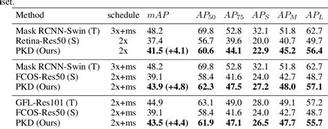 Table 3 From Pkd General Distillation Framework For Object Detectors Via Pearson Correlation