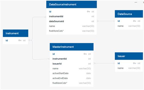 how to design a relational db to capture the same entity as reported by