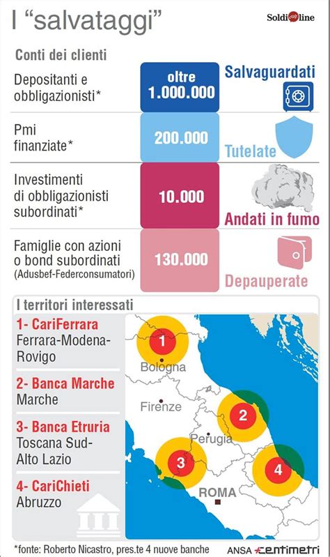 Salvataggi Bancari Clienti Coinvolti E I Territori Interessati