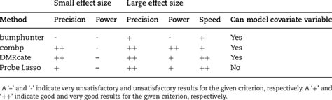 summary of comparison results for the four dmr identification methods
