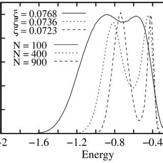 Energy Histogram Versus Energy At The First Transition For Three System Download Scientific