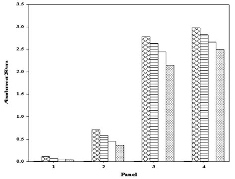 Effect Of Ea On The Cross Reactivity Elisa Of Anti Sod Antibodies Download Scientific Diagram