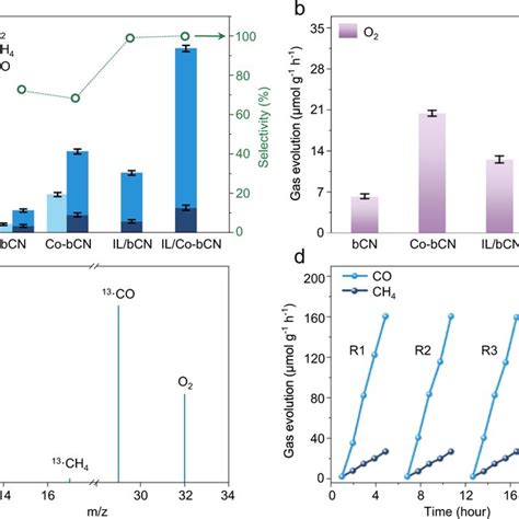 Photocatalytic Co2 Conversion To Valuable Chemicals A Photoreduction Of