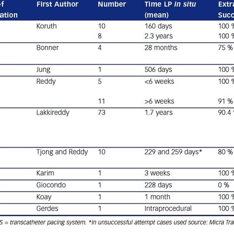 Overview Of Retrieval Data Of Leadless Pacemaker Therapy Download Table
