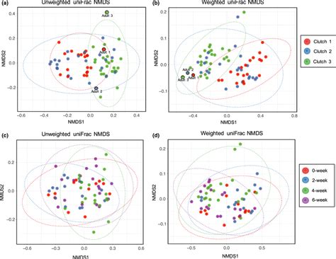 Nonmetric Multidimensional Scaling Nmds Of Tick Microbiomes A B Download Scientific
