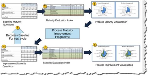 It Service Management Itsm Process Maturity Evaluation Athavan