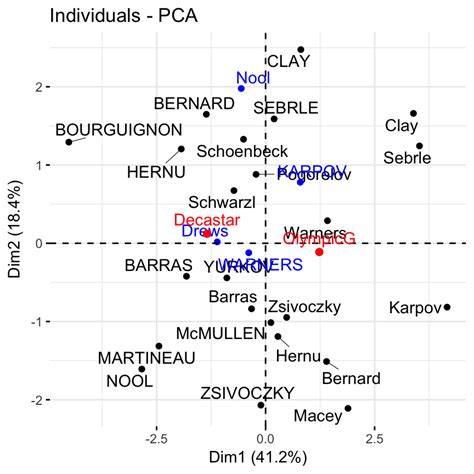 Pca Principal Component Analysis Essentials Articles Sthda