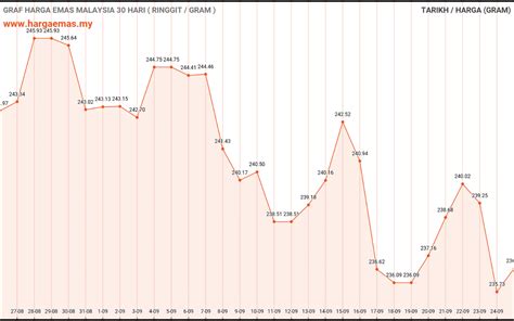 Harga Emas Hari Ini 25 9 2021 Naik RM236 65 Hargaemas MY