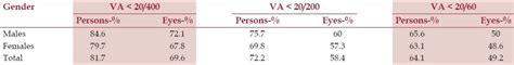 Cataract Surgical Coverage By Persons And Eyes Sex Wise Download