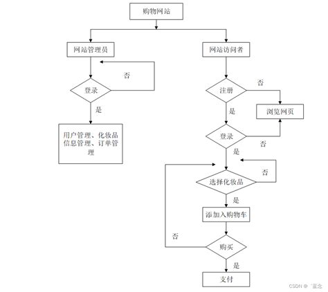 独有源码 Java Jsp化妆品的购物网站的设计与实现5z3bm规划与实现适合自己的毕业设计的策略化妆品购物网站毕业设计选题意义及背景