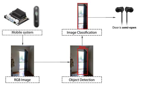 Algorithm Of Method C D Object Detection And D Image