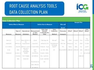 Root Cause Analysis By Icg Team Ppt