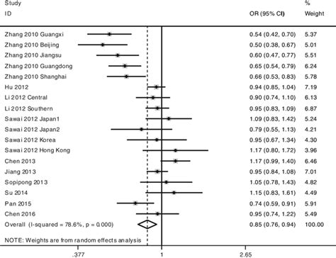 Forest Plots Of Association Between Kif1b Polymorphism And Hcc