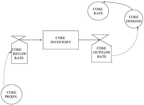 Flow Diagram Of Coke Download Scientific Diagram