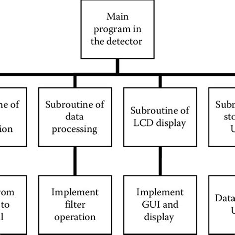 7 Subroutines In Software Download Scientific Diagram