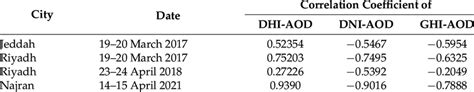 Correlation Coefficients Between Either Dhi Dni Or Ghi With Aod In