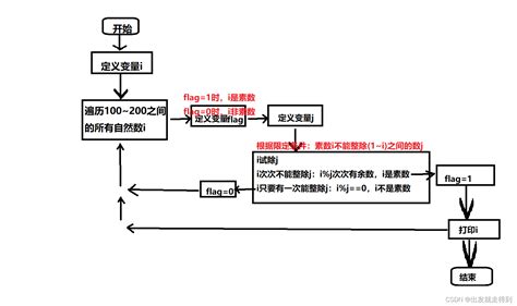 【c语言代码练习】打印100 200之间的素数 输出100～200中所有的素数。 输入 无 输出 一行 从小到大输出所有的素数 它们之间 csdn博客