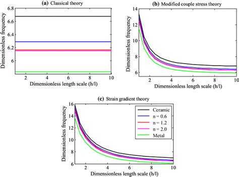 Effect Of The Dimensionless Length Scale Parameter Download