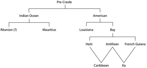 1 The Classification Of French Based Creoles Proposed By Goodman 1964