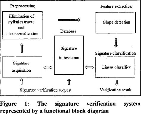 Figure From An Off Line Method For Human Signature Verification Semantic Scholar