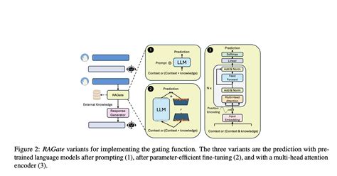 Ragate Enhancing Conversational Ai With Adaptive Knowledge Retrieval