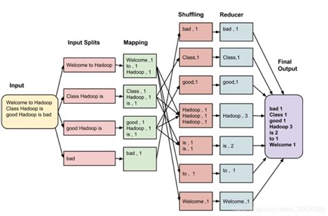 【hadoop笔记3】mapreduce、案例分析、实例分析代码mapreducea实例分析 Csdn博客