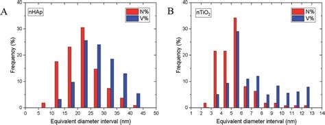 Particle Size Distributions Determined From Image Analysis Of Tembf Download Scientific