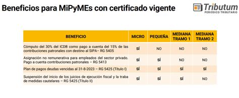 Nuevos Beneficios Para Mipymes Diferenciales Y Demás Contribuyentes