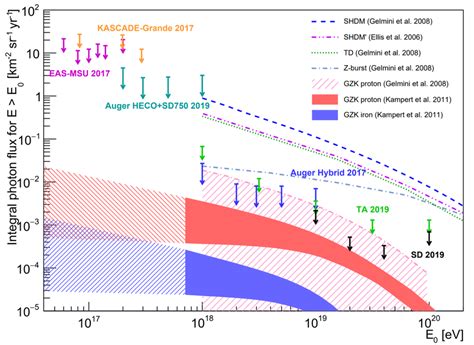 Photon Flux Limits At 95 C L For Different Analyses By The Pierre