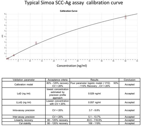 上海肿瘤中心 自主开发宫颈癌simoa Scc Ag检测方法