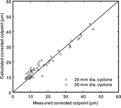 Correspondence Between Measured And Calculated Corrected Cut Size For