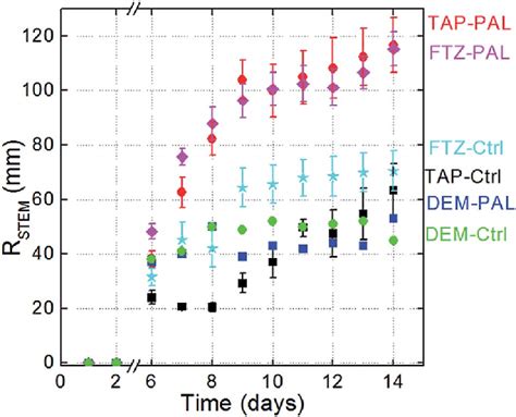 Stem Elongation Rate Versus Time For The Six Different Experimental