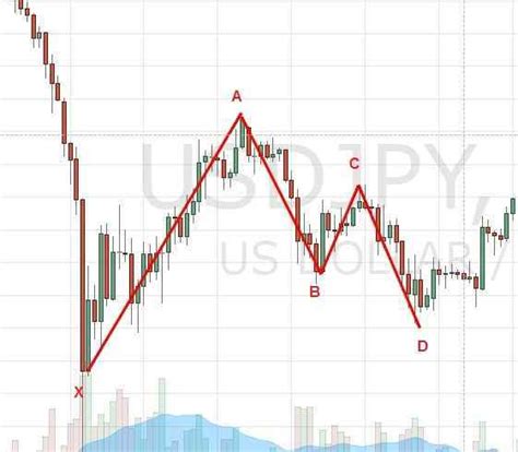 Trading Strategy Using Gartley Fibonacci Patterns Bamsbung