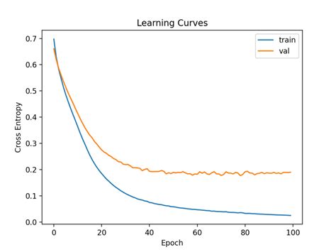 How To Develop Elastic Net Regression Models In Python