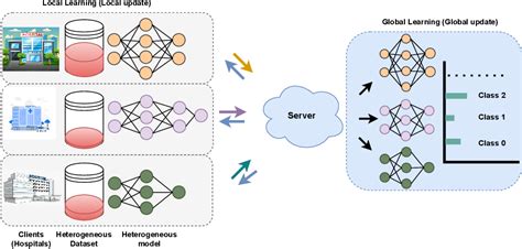 figure 1 from federated learning for data and model heterogeneity in medical imaging semantic