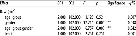 Mixed Model Anova Results For Surface Area A Download Scientific Diagram