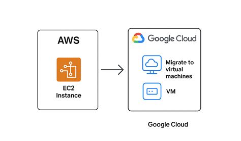 How To Migrate An Ec2 Instance From Aws To Gcp Step By Step Explanation By Aditya Ghatiya